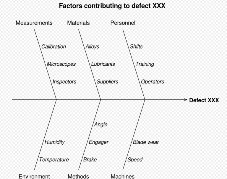 The 7 Commonly Used Quality Tools for Process Improvement - WP 301 ...